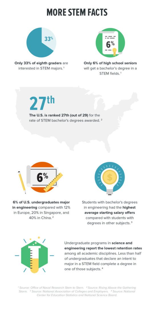 More STEM Facts - Skyhook Foundation